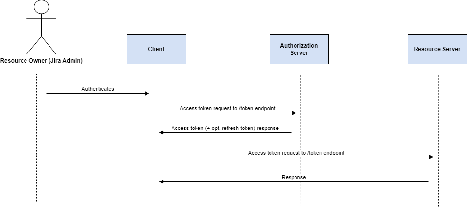 OAuth - Resource Owner Password grant
